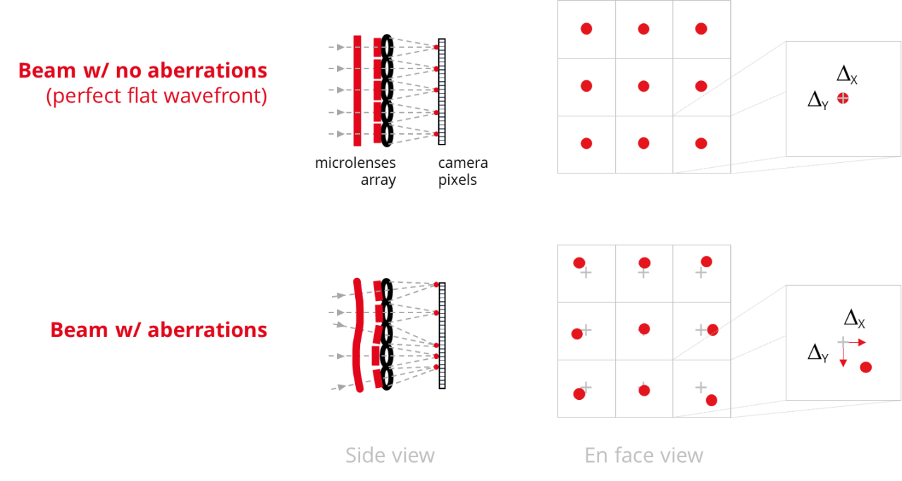 Shack-Hartmann wavefront sensor | Constant Evolution | Imagine Optic