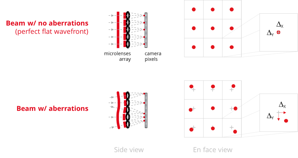 Shack-Hartmann wavefront sensor | Constant Evolution | Imagine Optic