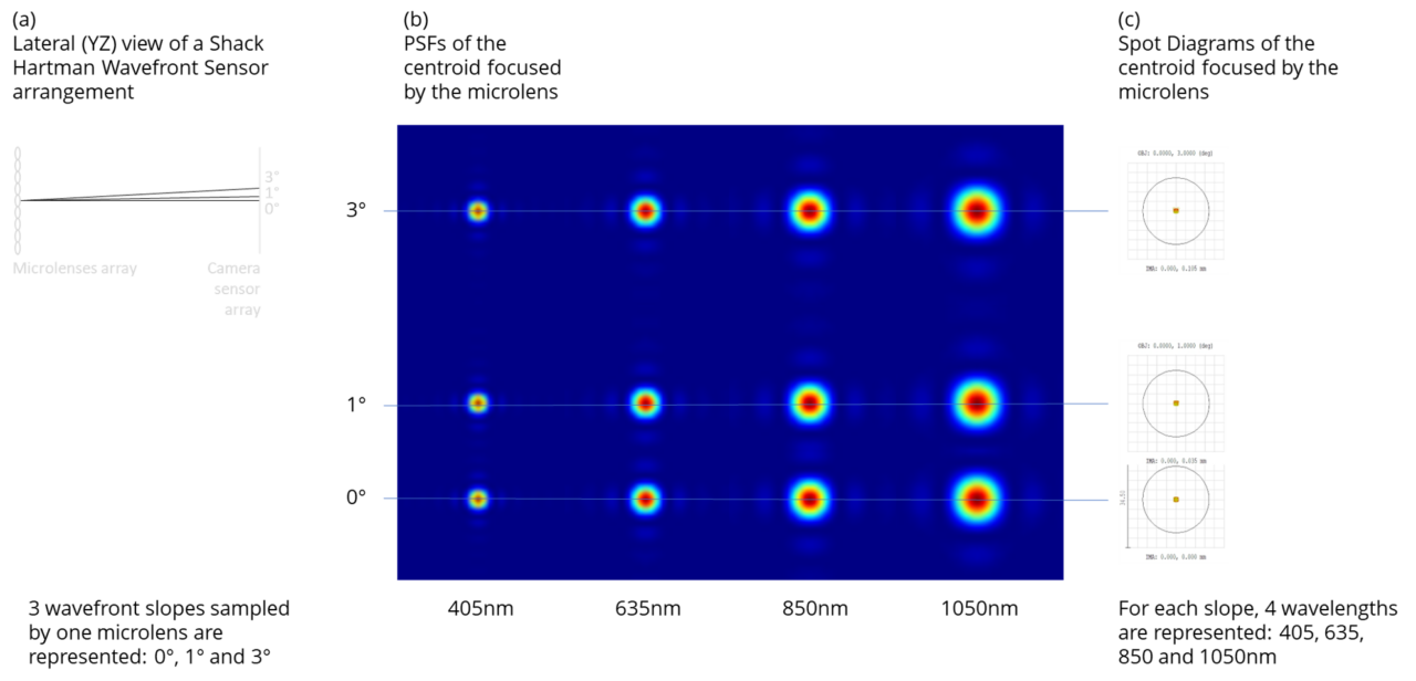 Shack Hartmann wavefront sensors: and yet they are achromatic ...